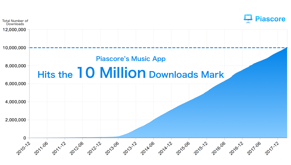 Piascore’s Music App Hits the 10 Million Downloads Mark ~77% of downloads from overseas users ...